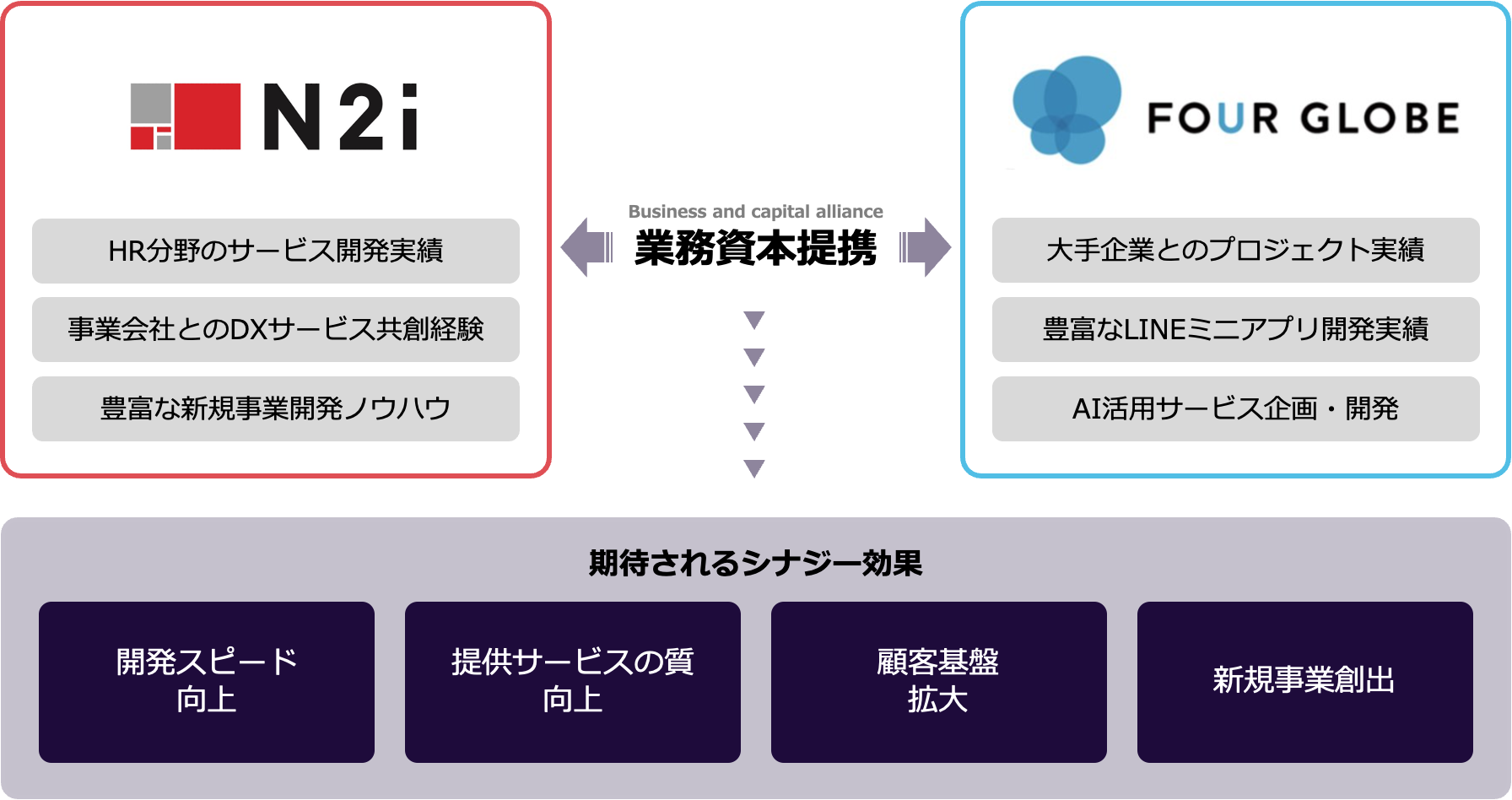 N2i、フォーグローブと戦略的パートナーシップを締結 – 人材業界のDX化を推進｜株式会社N2i（エヌツーアイ）